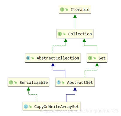 Java并发集合类之CopyOnWriteArraySet源码分析_java 聊天 源码 copyonwritearrayset-CSDN博客
