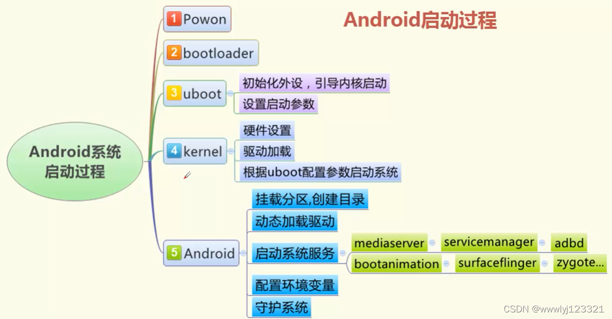 Android启动过程分析_sysfs 在android系统中是干嘛的-CSDN博客