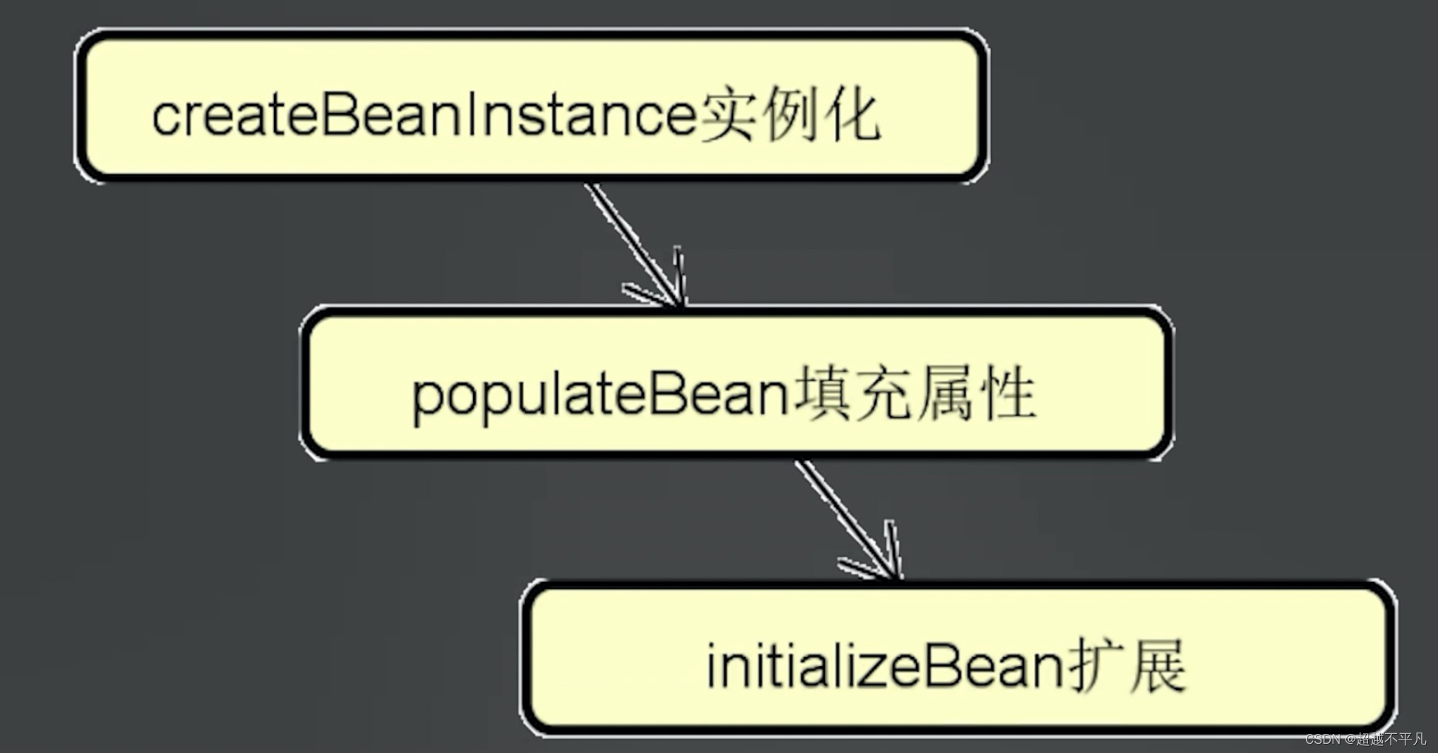 Spring循环依赖的成因与破局_为什么说注入mapper就会循环依赖-CSDN博客