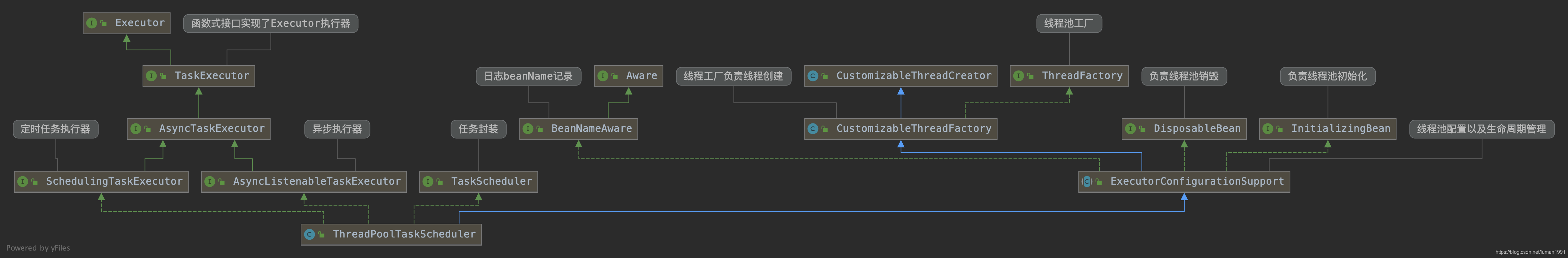 ThreadPoolTaskScheduler 简单的记录_threadpooltaskexecutor.awaittermination-CSDN博客