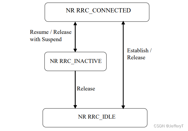 3GPP 38.311 NR Radio Resource Control (RRC) protocol specification_3gpp ...