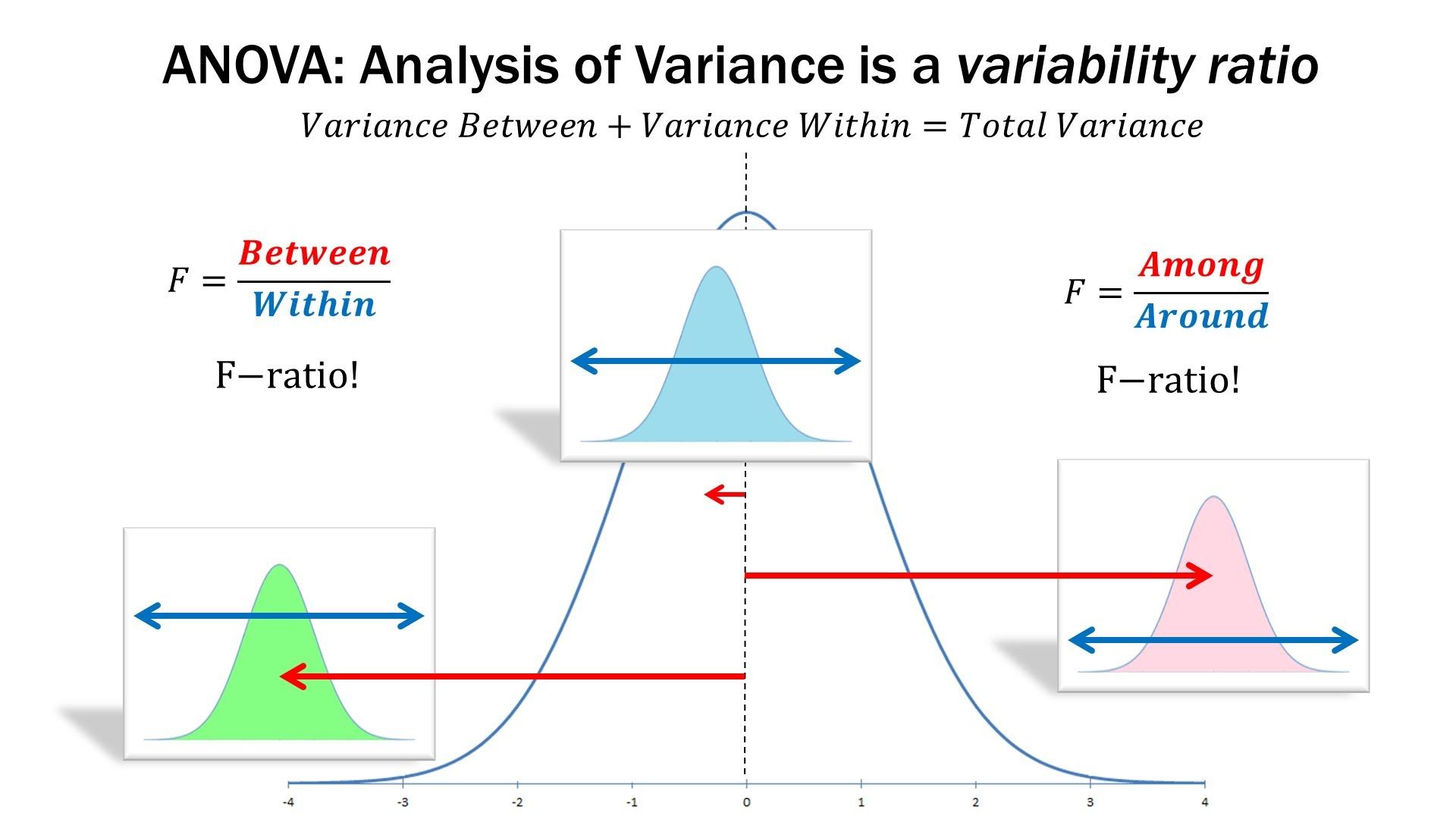 什么是方差分析（ANOVA）？方差分析（ANOVA）有哪些类型？_anova方差分析是什么数据类型-CSDN博客