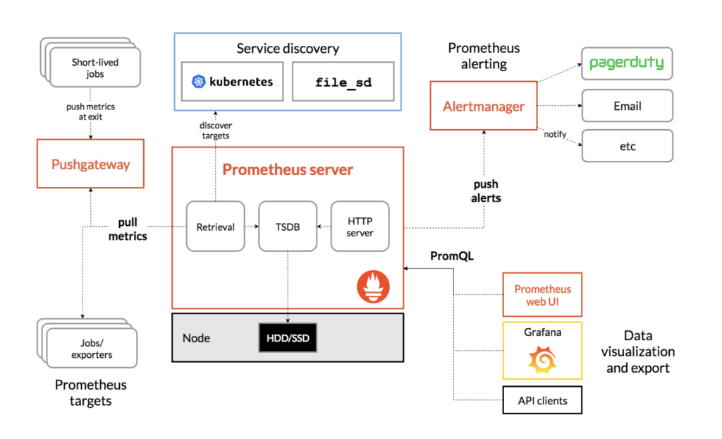 深入理解Prometheus: Kubernetes环境中的监控实践_prometheus 监控任务的负载均衡-CSDN博客