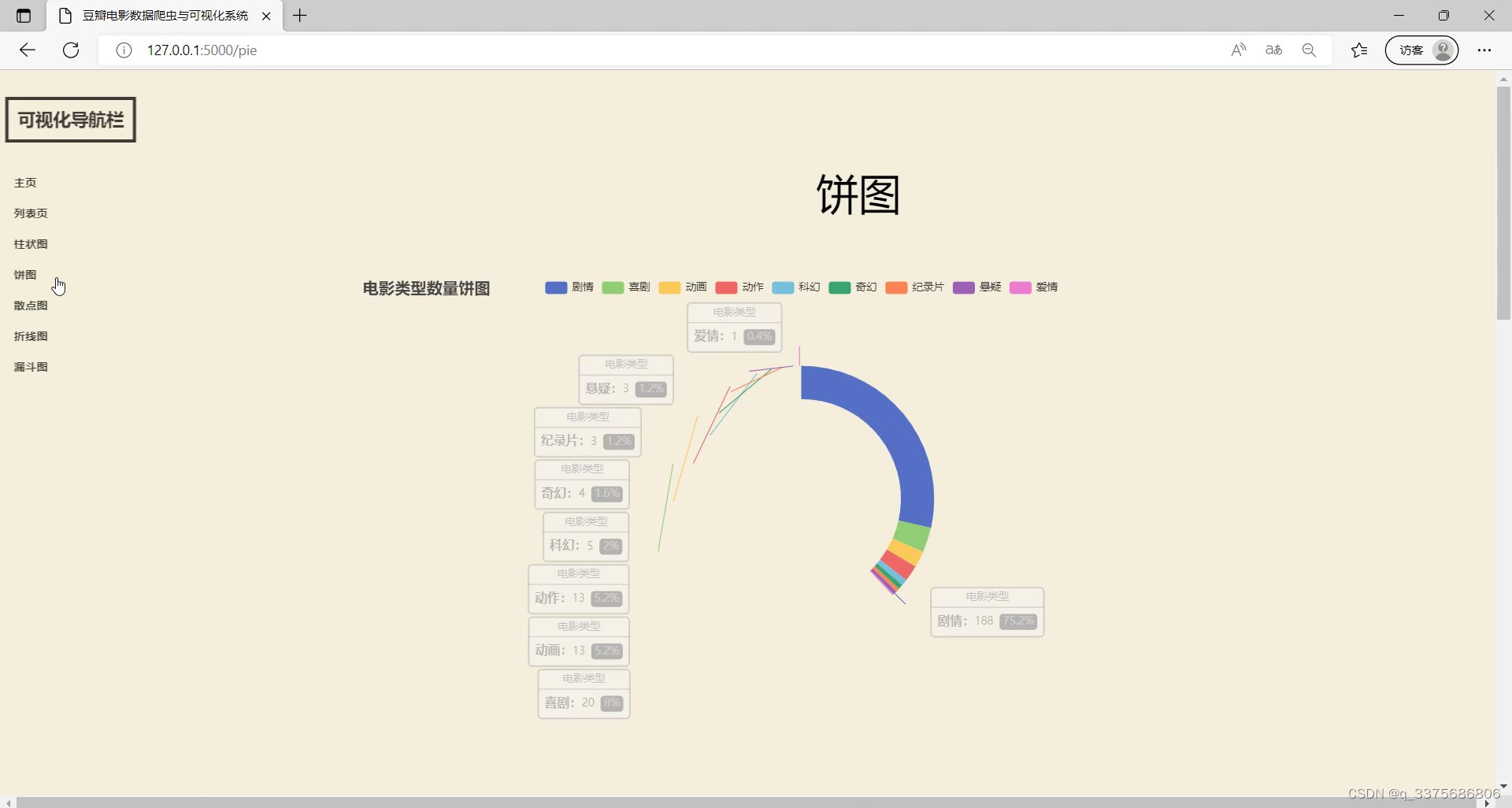 Python豆瓣电影数据爬取清洗可视化分析系统 基于python的电影可视化系统的设计与实现的数据爬虫数据清洗和处理数据可视 Csdn博客