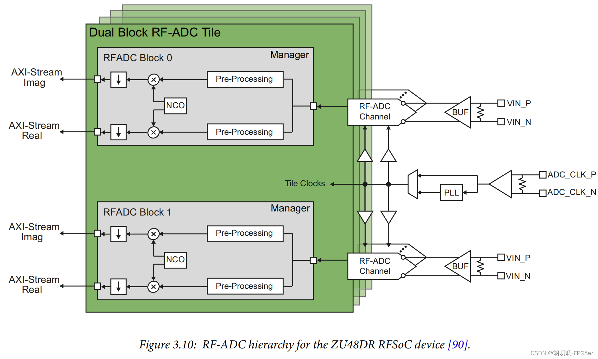 SDR实战（二）-RFSOC架构-CSDN博客
