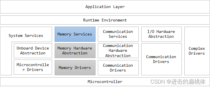 Autosar存储协议栈学习-存储协议栈架构，模块交互与各模块作用模块(NVM 、FEE 、FLS)_autosar 存储栈流程-CSDN博客