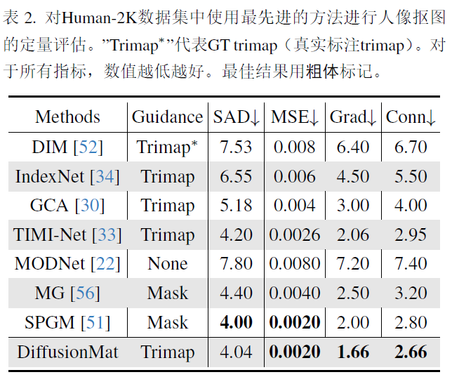 DiffusionMat:Alpha Matting as sequential refinement learning-CSDN博客