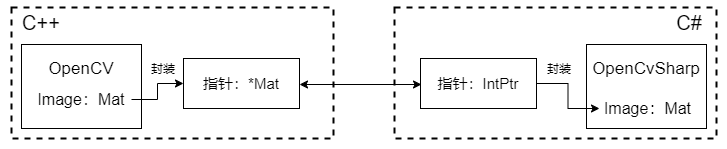 OpenCV C++的Mat与 OpenCvSharp Mat相互传递_opencvsharp的mat,能直接转给c++吗-CSDN博客