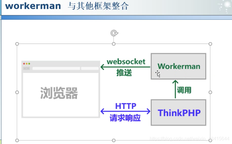 workermanDay03 workerman 与TP5 框架整合，web消息推送demo_tp5 workerman实例-CSDN博客