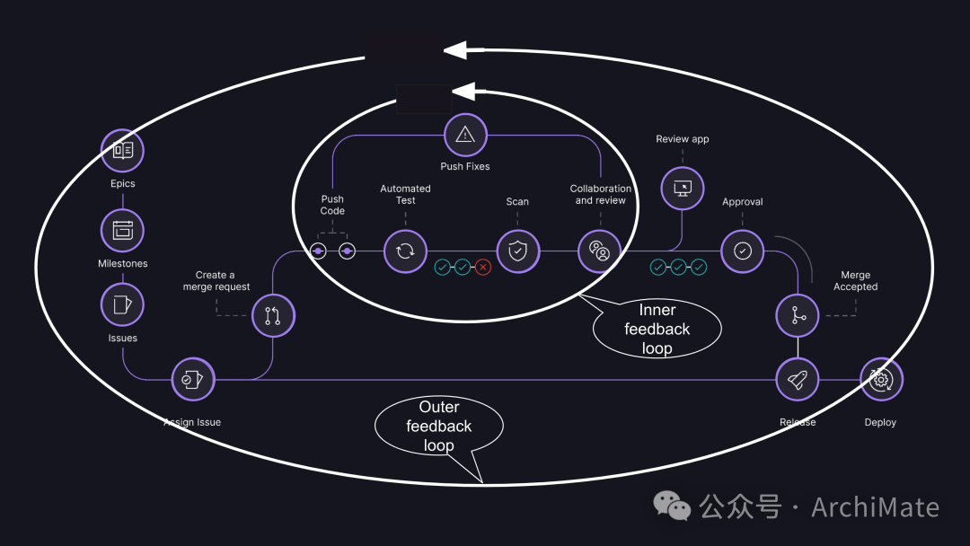 史上最全分支管理模型总结（GitLab Flow）-CSDN博客