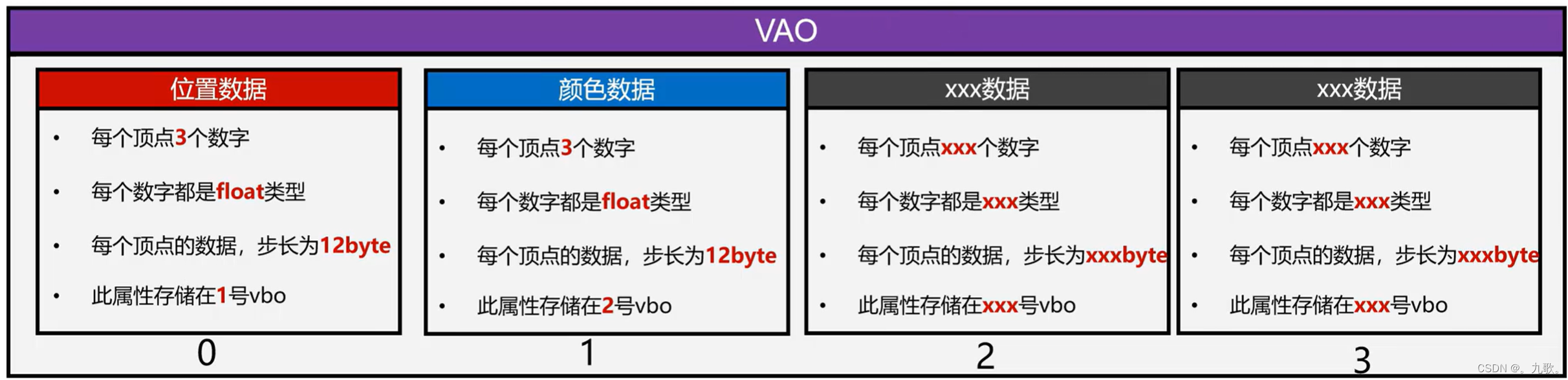 Opengl学习笔记——vbo与vao Csdn博客 