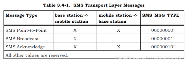CDMA SMS PDU全解析_cdma长短信-CSDN博客