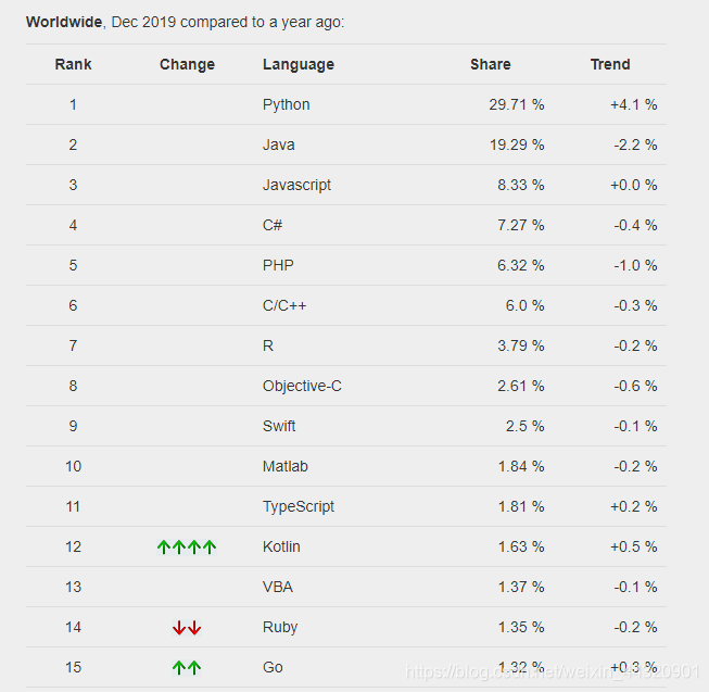 kso经验记录 --2019年12月最新编程语言排行榜PYPL与TIOBE对比_pypl 和 tobie 排行的差异、-CSDN博客