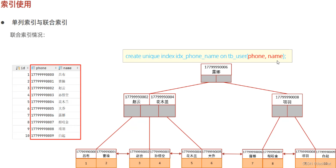 Mysql中索引使用规则（最左前缀法则、联合索引中，出现范围查询、索引列上进行运算操作、字符串不加引号、头部模糊查询、or连接的两边没有索引导致失效、数据分布影响、sql提示、覆盖查询、前缀