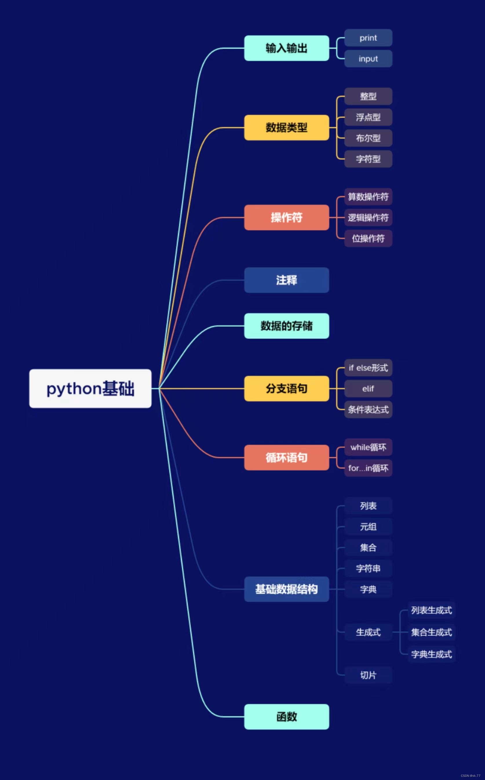 有c语言的基础学习python【python基础详解】会c语言学python Csdn博客