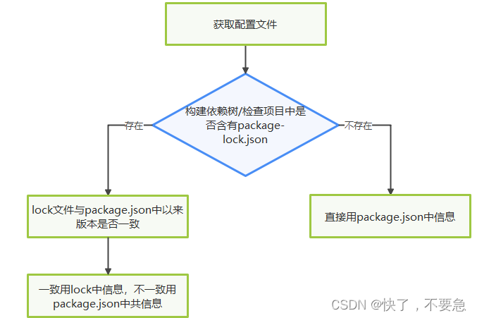 package.json和package-lock.json分析_pack-lock.json-CSDN博客