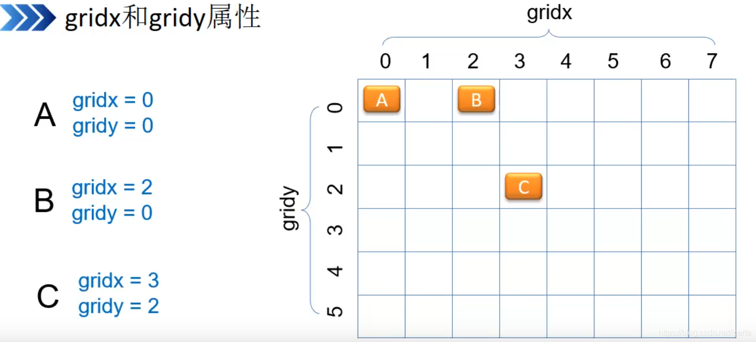 JAVA Swing布局：流布局FlowLayout；边界布局BorderLayout；网格布局GridLayout；网格组布局管理器GridBagLayout_swing ...