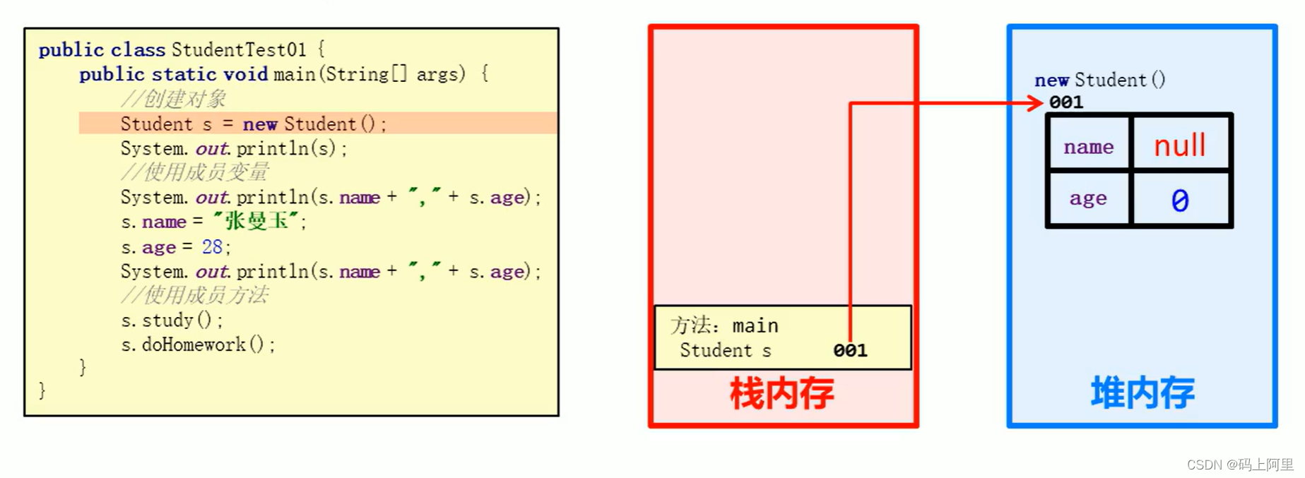 Java重温（对象内存图、成员变量和局部变量、封装）java成员变量和局部变量 内存图 Csdn博客