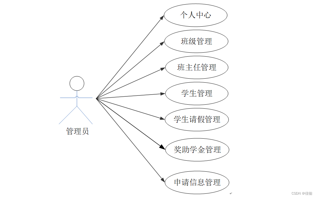 附源码 Ssm计算机毕业设计高校班主任班级管理系统java系统管理员维护班级信息的活动图 Csdn博客 