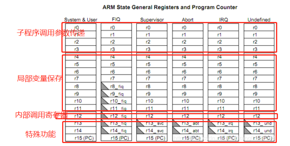 ARM架构：SP,LR,PC寄存器及异常处理机制详解-CSDN博客