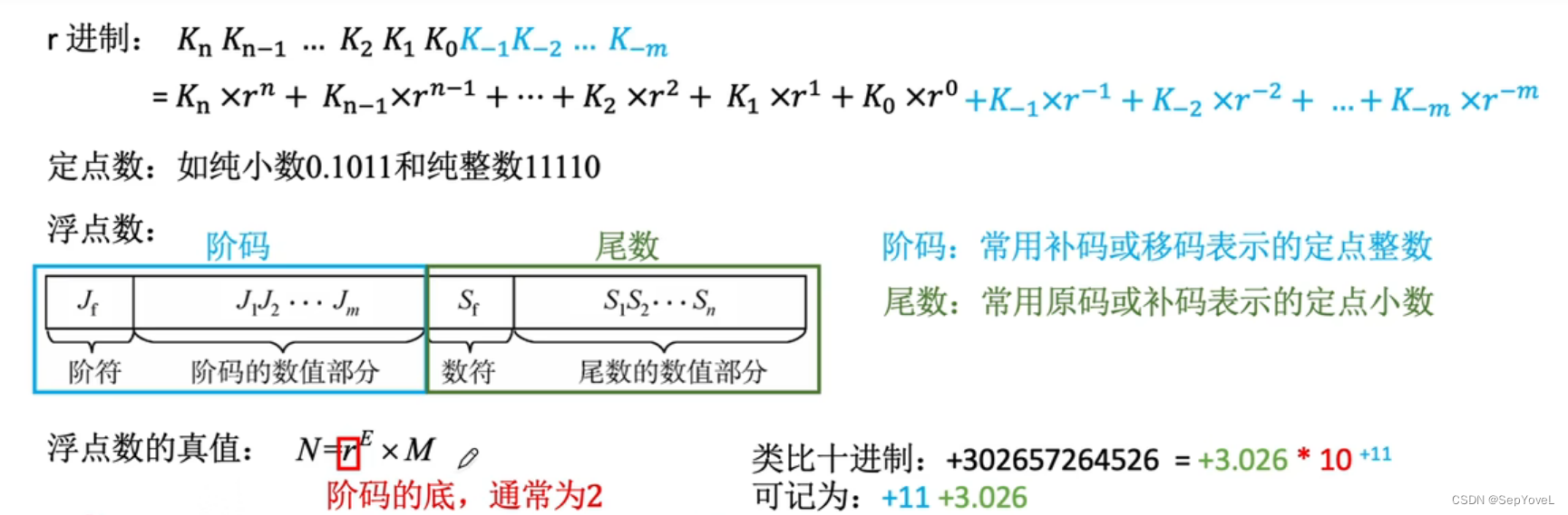 计算机组成原理（数的定点表示和浮点表示及其运算）计算机组成原理 定点表示与浮点表示 Csdn博客
