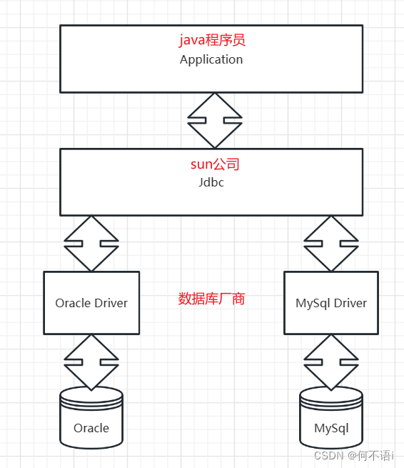 Jdbc连接mysql数据库增删改查jdbc连接mysql的增删改查 Csdn博客