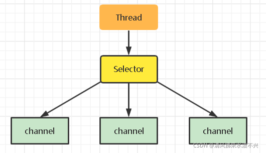 Netty导学之NIO，Channel、Buffer、Selector详解_selector channel-CSDN博客