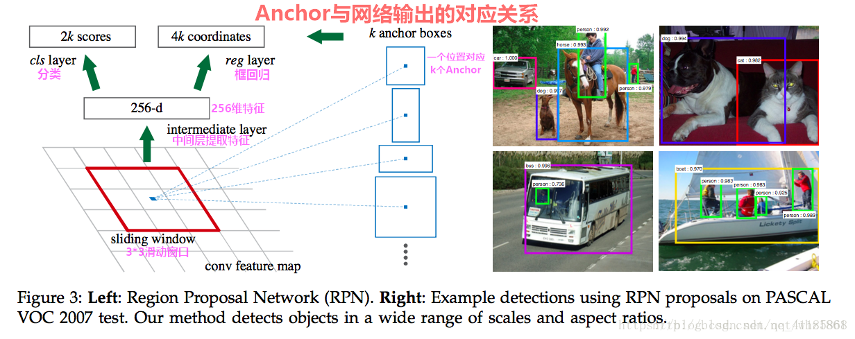 CV之DL之FasterR-CNN：Faster R-CNN算法的简介(论文介绍)、架构详解、案例应用等配图集合之详细攻略_fasterrcnn原论文-CSDN博客