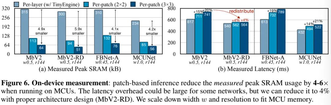 【论文笔记】MCUNetV2: Memory-Efficient Patch-based Inference for Tiny Deep Learning-CSDN博客