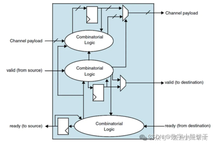 ic基础|时序篇：握手协议valid和ready的时序优化_valid ready握手协议-CSDN博客