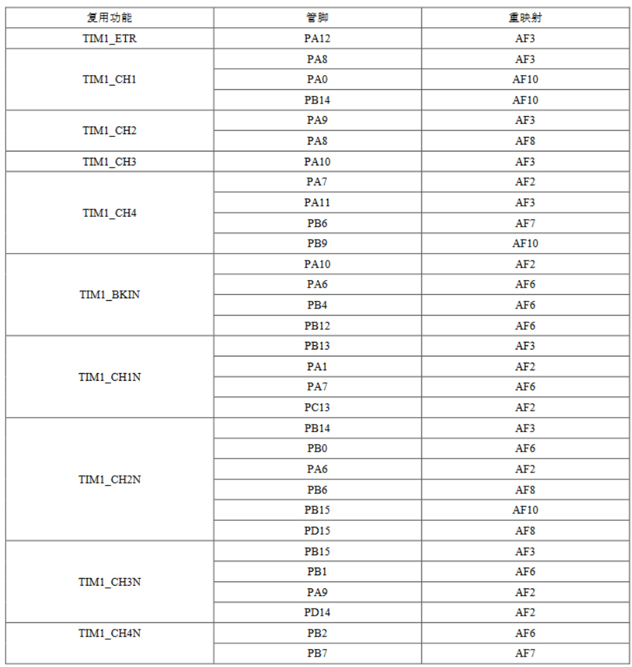 N32G430学习笔记5-GPIO和外部外设的复用映射关系_n32g4系列——复用功能重映射(usart-CSDN博客