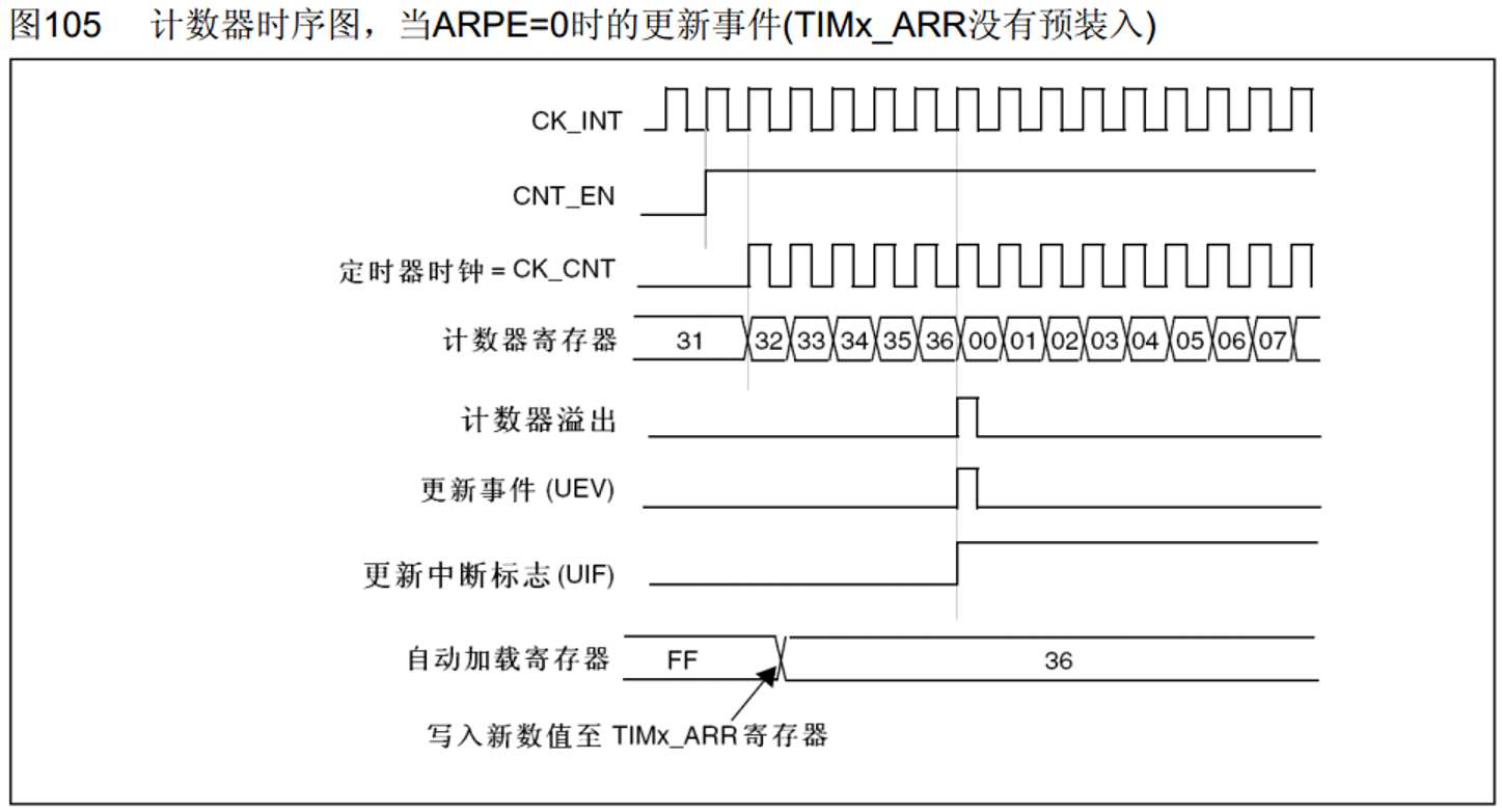 STM32_6（TIM）_stm32定时器自动重载-CSDN博客