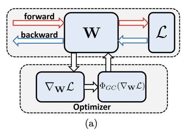 Gradient Centralization: 简单的梯度中心化，一行代码加速训练并提升泛化能力 | ECCV 2020 Oral-CSDN博客