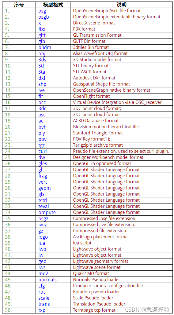 轻量级模型浏览和转换工具Easy3dViewer格式支持说明-CSDN博客
