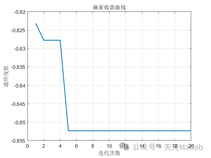 【SSA-RVM分类matlab代码】基于麻雀算法优化相关向量机实现数据分类_相关向量机matlab-CSDN博客