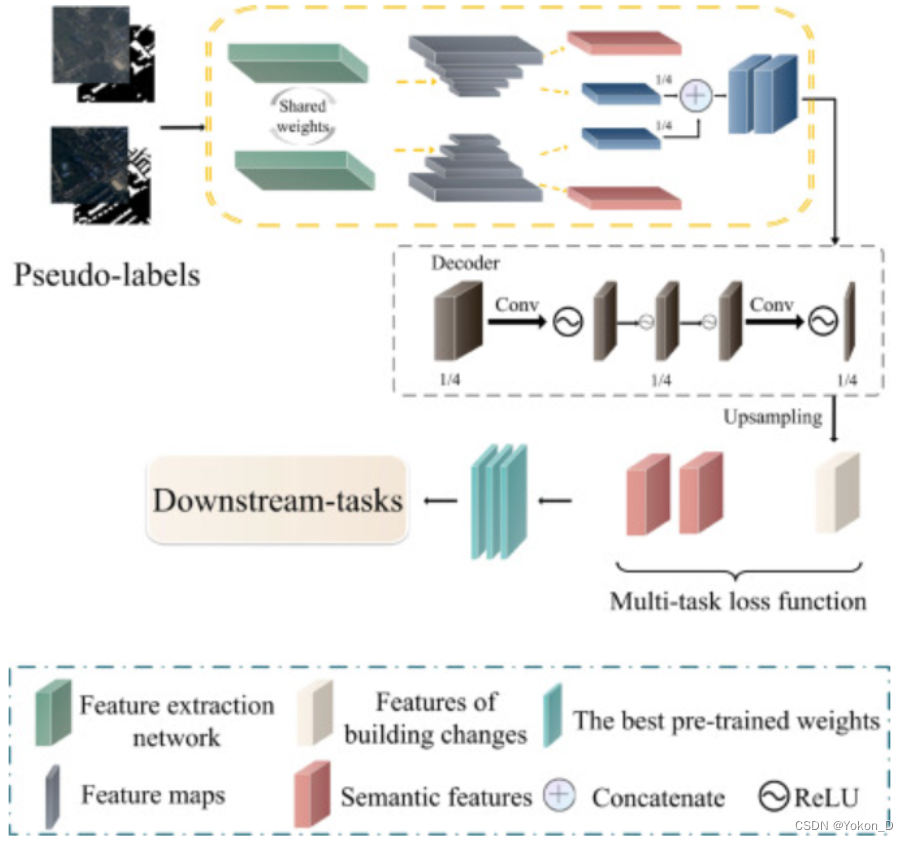 Unified building change detection pre-training method with masked semantic annotations_whucd数据集 ...