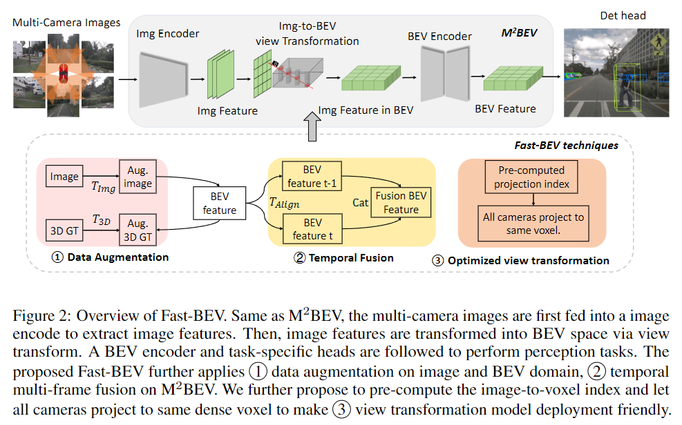 经典文献阅读之--Fast-BEV(实时鸟瞰图感知)_fast bev-CSDN博客