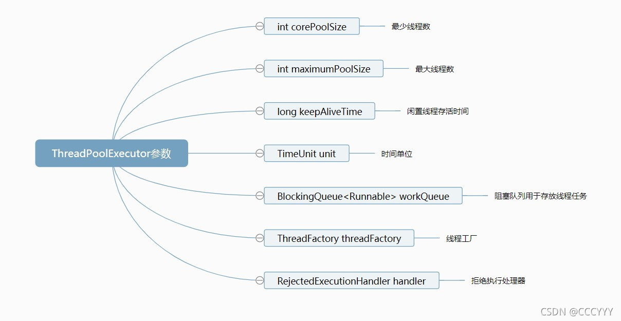 【JAVA】ThreadPoolExecutor参数_java threadpoolexecutor 参数-CSDN博客