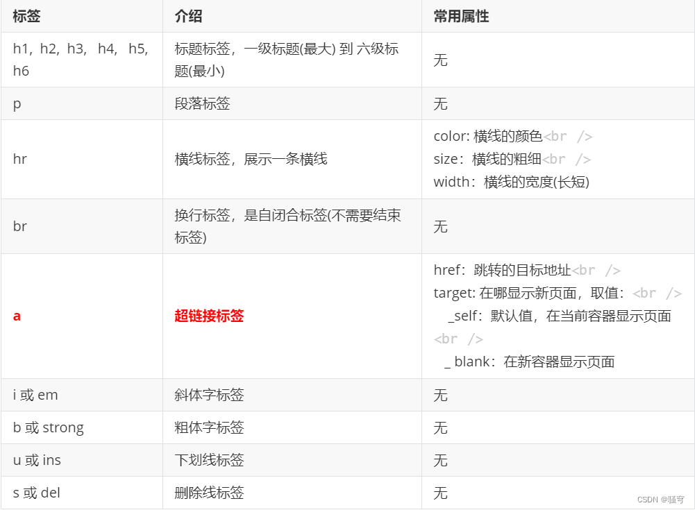 Html和css 前端共三篇【详解】html Css Csdn博客