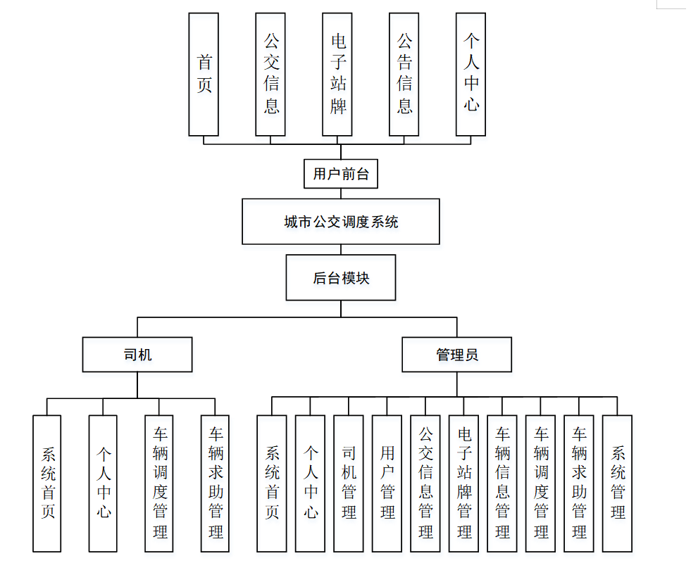 基于springbootvue城市公交调度系统设计和实现源码lw部署讲解 Csdn博客