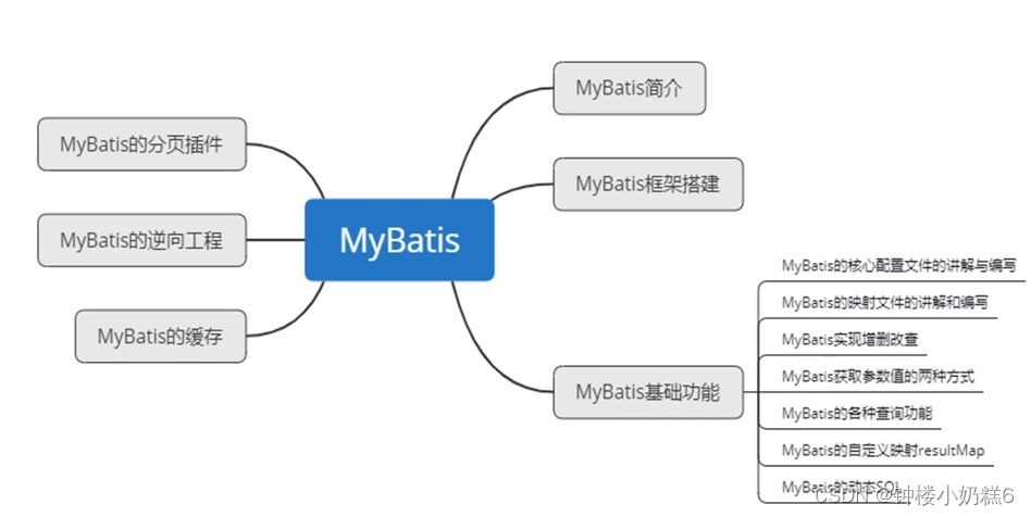 MyBatis简介：从iBatis到持久层框架的发展-CSDN博客