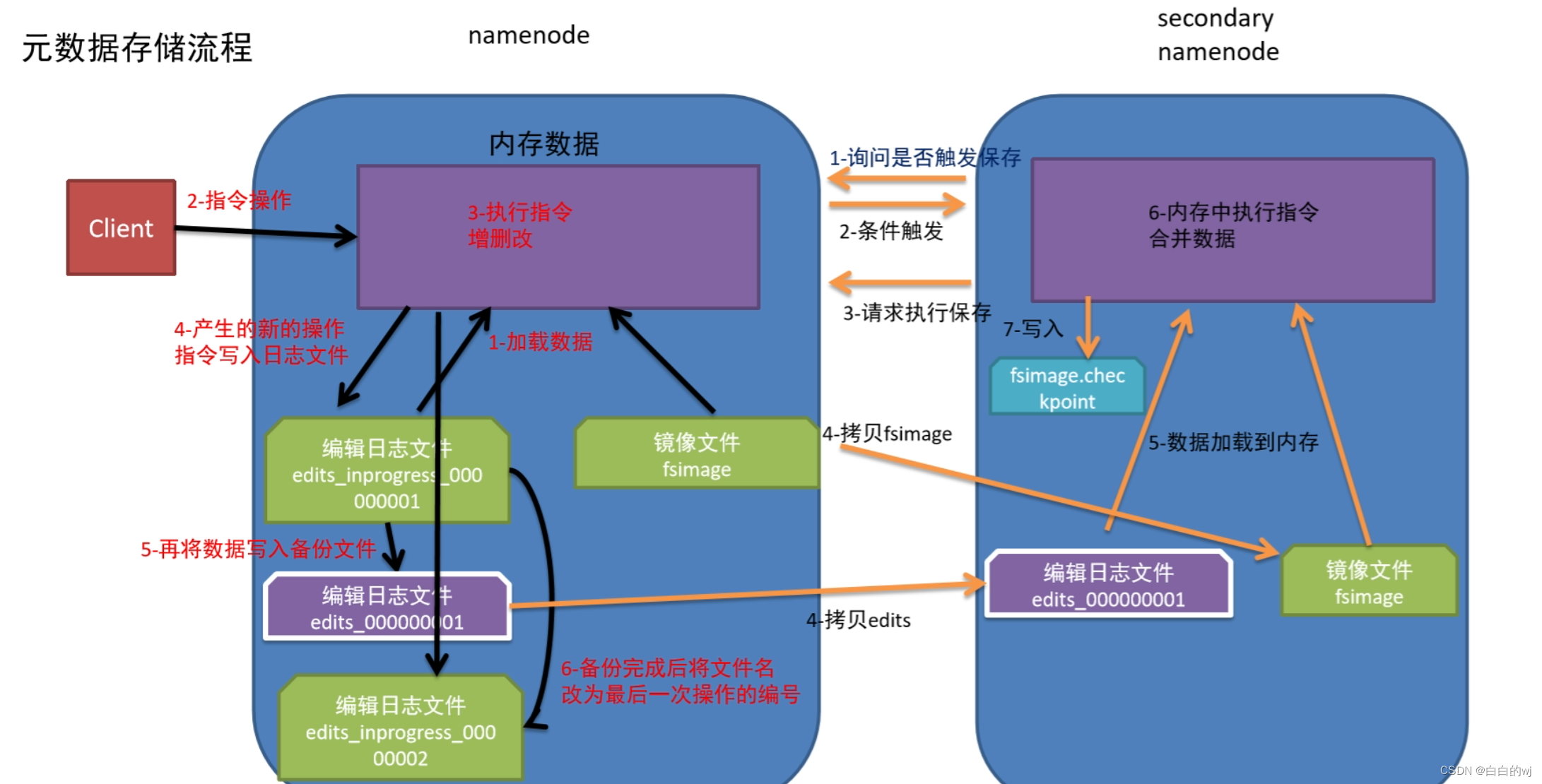 2023.11.17 hadoop之HDFS进阶_web高并发与hadoop-CSDN博客