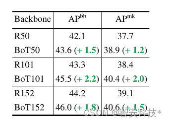 Bottleneck Transformers for Visual Recognition-CSDN博客
