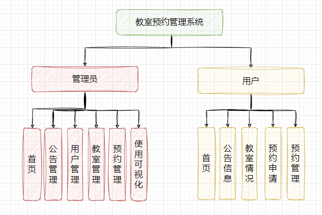 【毕业设计】基于springbootvue的教室预约管理系统设计与实现《基于springbootvue技术的校园场馆预约管理系统的设计与实现》论文 Csdn博客