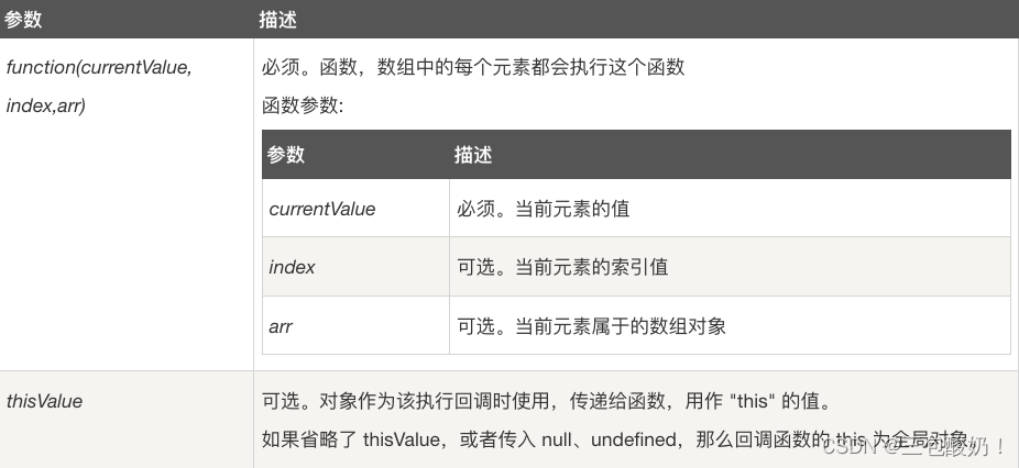 js高阶函数之map、reduce、filter、sort、some、every、find、findIndex、from方法_js some find-CSDN博客