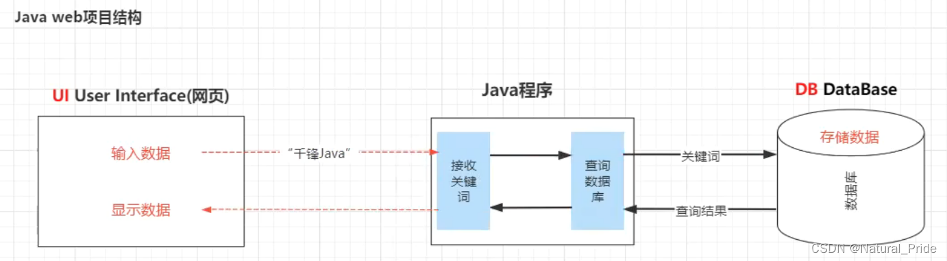 Javaweb基础入门——(一)javaweb是什么? Csdn博客