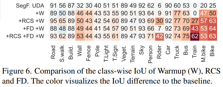 DAFormer: Improving Network Architectures and Training Strategies for Domain-Adaptive Semantic ...
