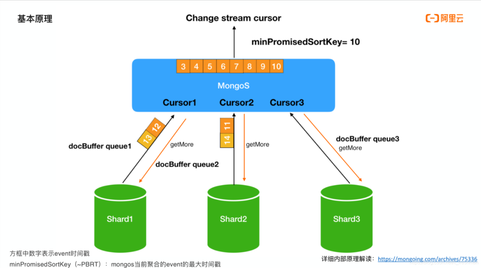 mongodb - ChangeStreams使用及原理【转】_使用db语法编写change streams-CSDN博客