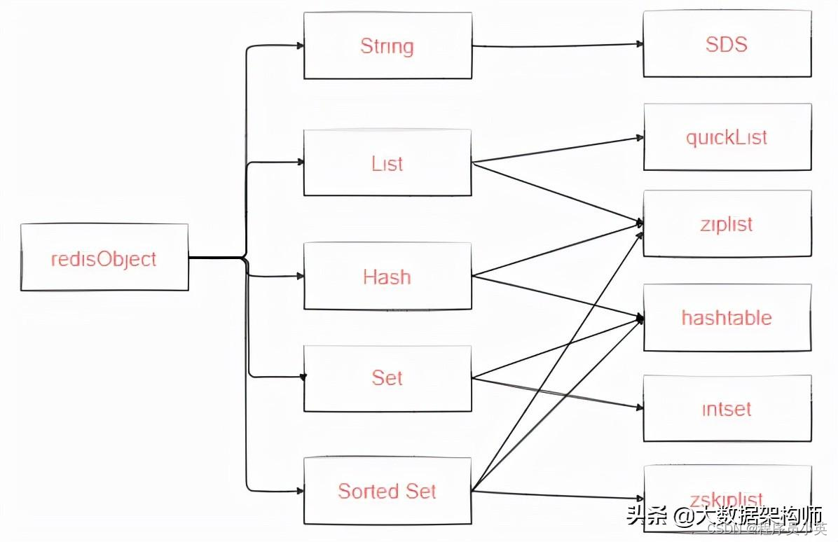 图解redis中的9种数据结构(高级面试,必备)redis高级数据结构 Csdn博客