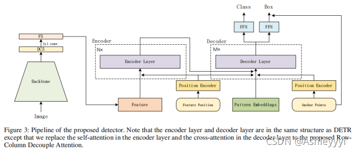 论文阅读：Anchor DETR: Query Design for Transformer-Based Detector-CSDN博客